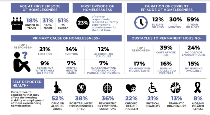 Here's the most important data in the new report on homelessness in SF ...