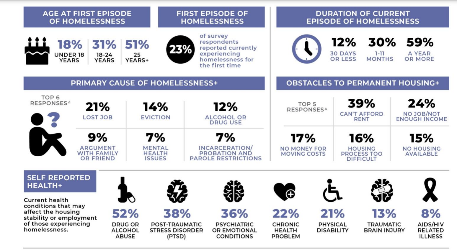 Here's the most important data in the new report on homelessness in SF ...